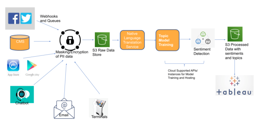 Cloud-Hosted Sentiment Analysis Model - 50% Effort Reduction