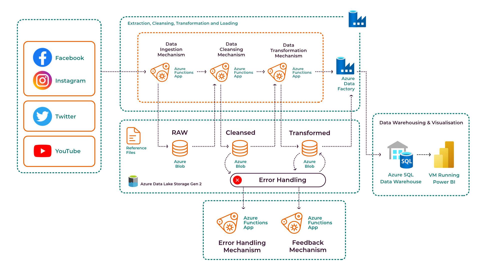 Data Lake Automation - Reduces Resource Dependency by 100%