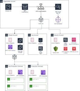 AWS Landing Zone Significantly Optimizes Cloud Environment