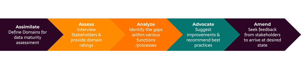 What is Data Maturity Assessment? How Do You Plan & Execute it?