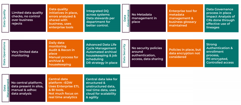 What is Data Maturity Assessment? How Do You Plan & Execute it?