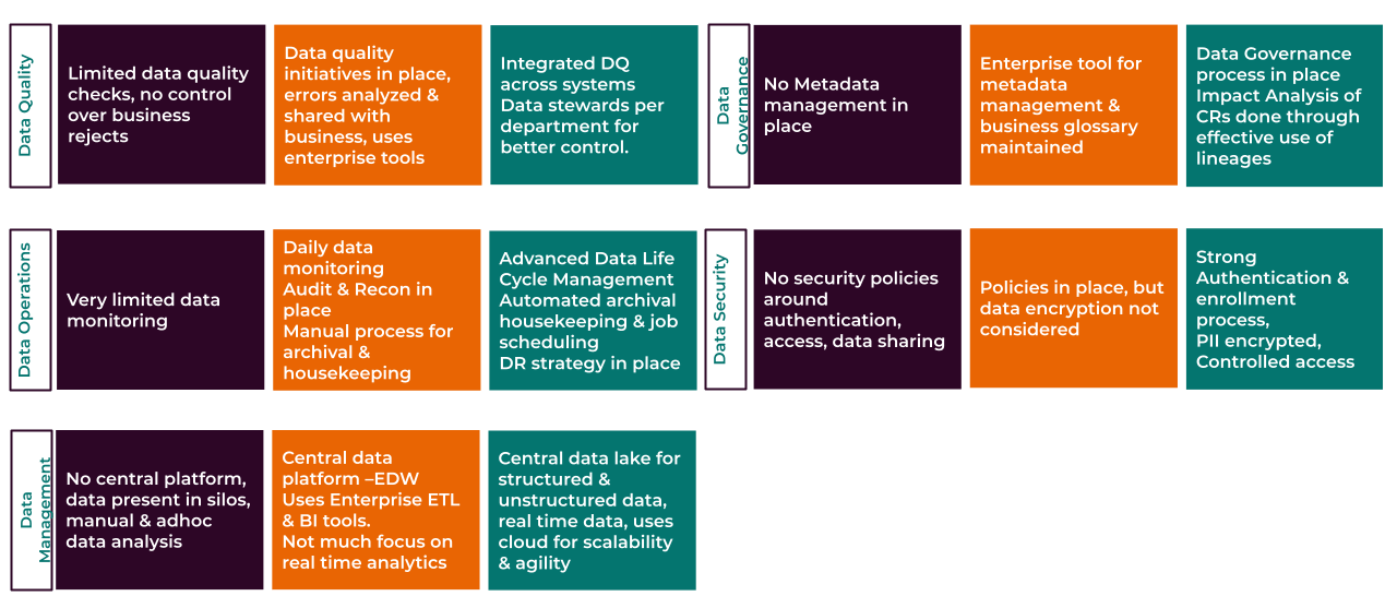 What is Data Maturity Assessment? How Do You Plan & Execute it?