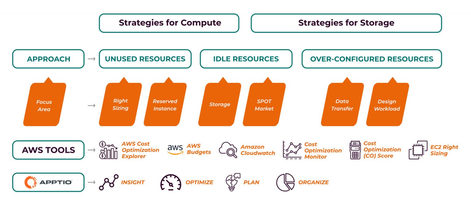 6 Key Ways To Reduce The AWS Cloud Cost